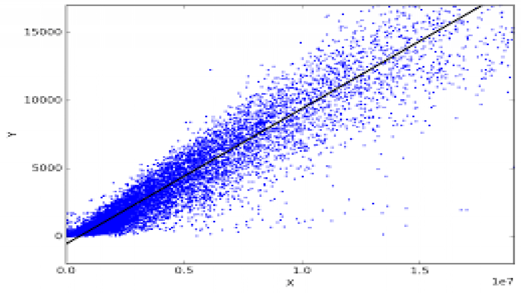 A Simple Guide To Linear Regression Algorithm