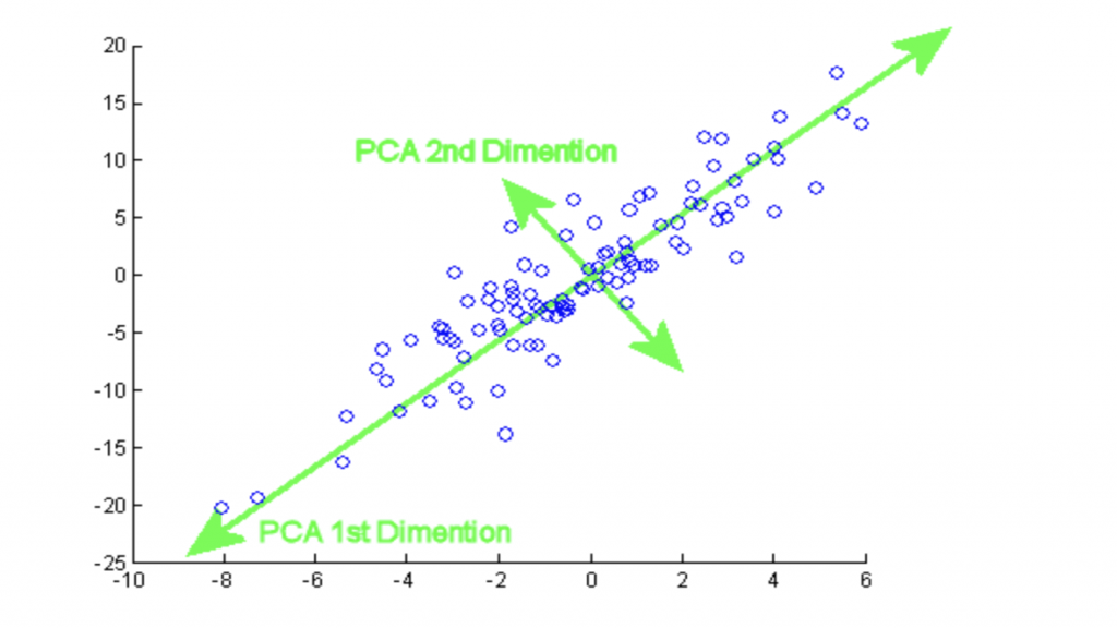 Complete Guide To Principal Component Analysis PCA 