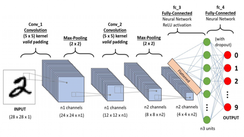 What Do You Understand By The Term CNN Convolutional Neural Networks 